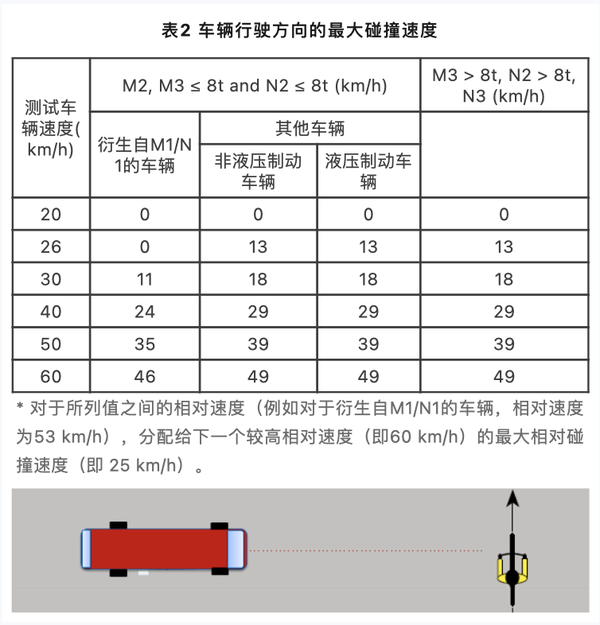 最新｜商用车AEBS法规UN-R131 Amendment 02版解读 - 知乎