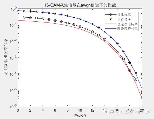 Matlab通信仿真系列——正交幅度调制(QAM)仿真 - 知乎