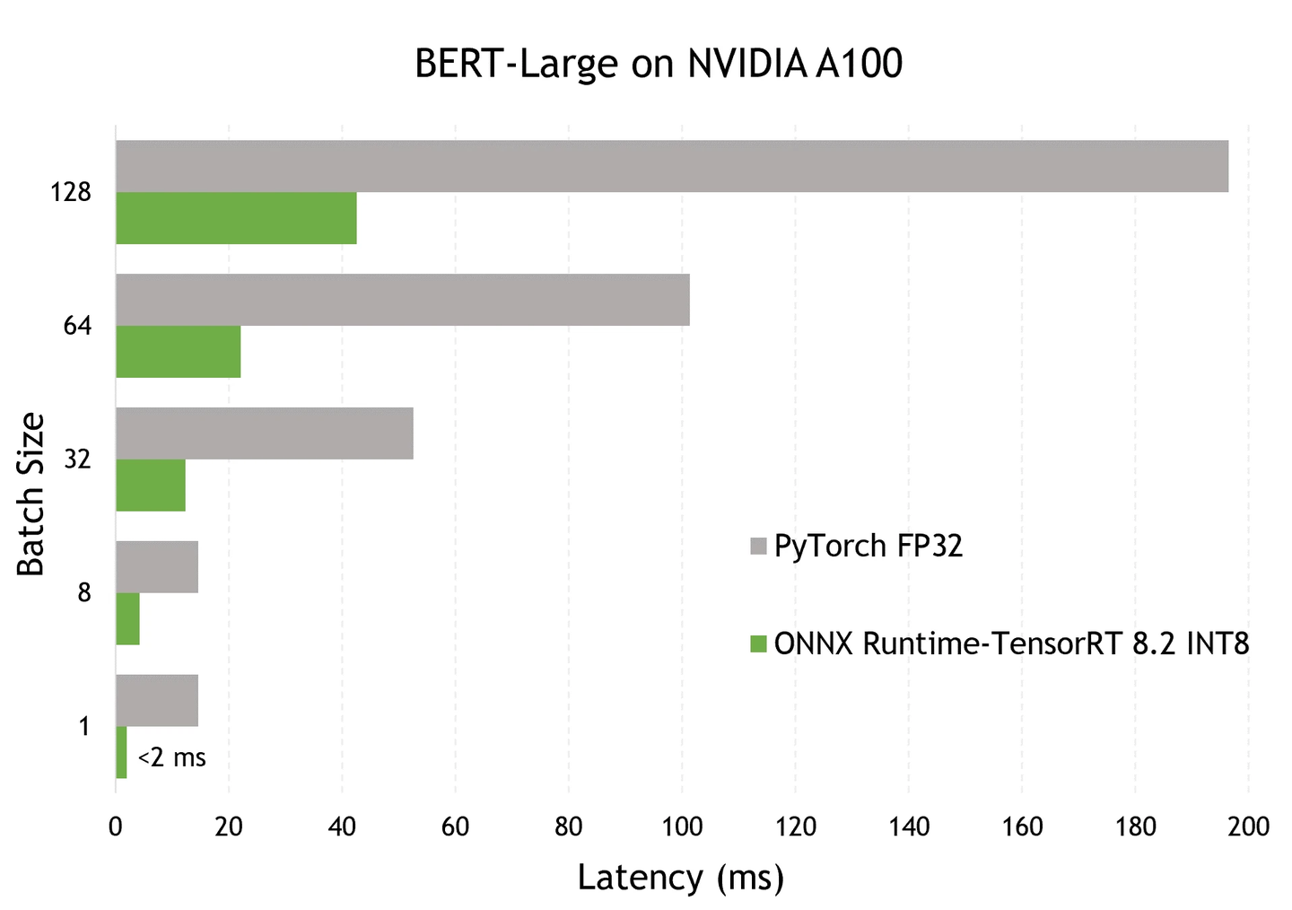 在 NVIDIA GPU 上使用 ONNX Runtime-TensorRT 优化和部署Transformer INT8 - 知乎
