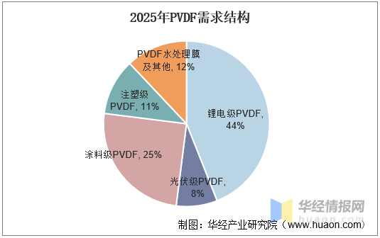 中国聚偏二氟乙烯市场供需情况及投资战略研究报告 - 知乎
