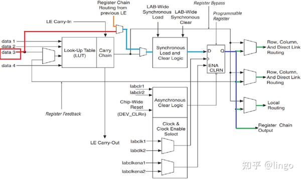实例讲解 Cyclone IV 的 逻辑阵列 LAB - 知乎