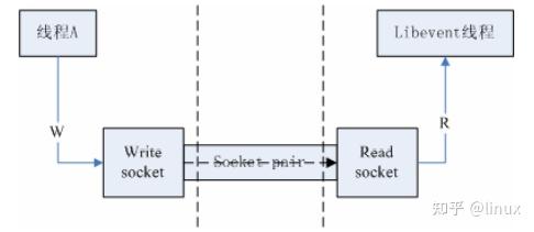 全网最详细的Libevent网络库总结（下） - 知乎