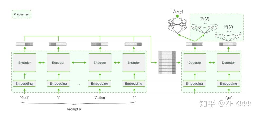 LLM+RL论文阅读笔记2 - 知乎