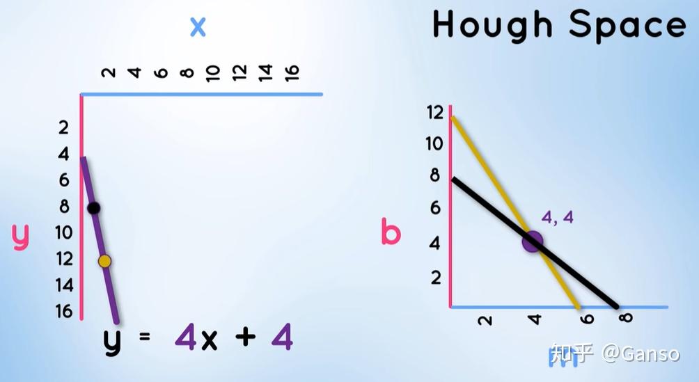 hough变换原理以及实现（转载） - 知乎