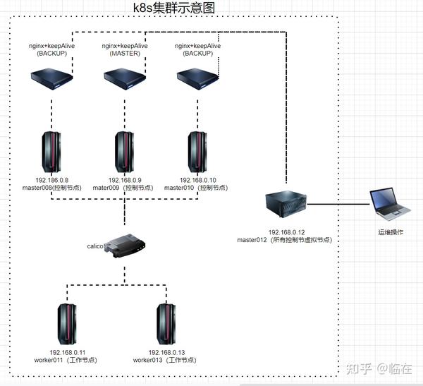 微服务架构系列(一)之k8s环境搭建 - 知乎