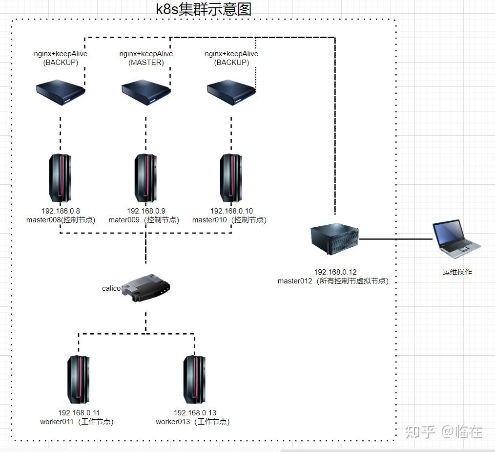 微服务架构系列(一)之k8s环境搭建 - 知乎