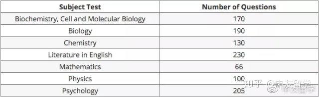 GRE Subject Test：它对你的申请是否有帮助？ - 知乎