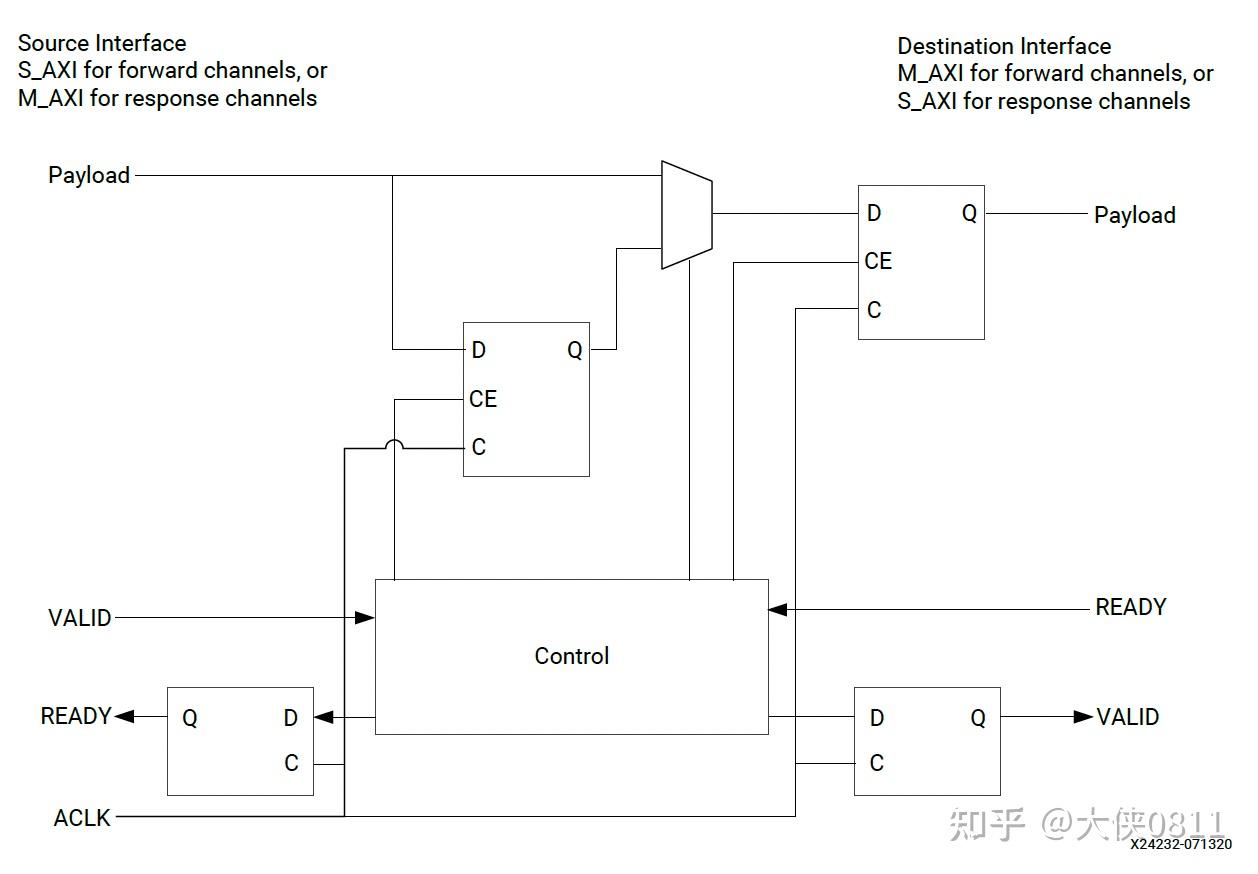 AXI总线Valid-Ready时序优化与寄存器切片技术指南（一） - 知乎
