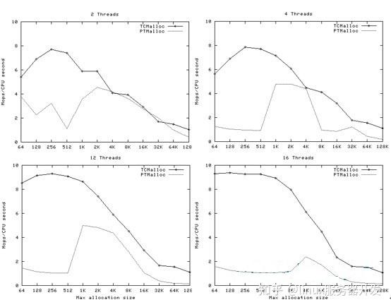 存优化总结:ptmalloc、tcmalloc和jemalloc - 知乎