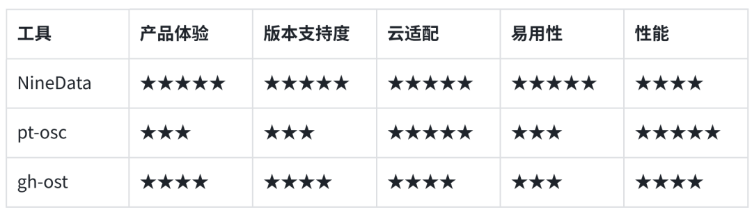 MySQL在线DDL工具对比 - 知乎