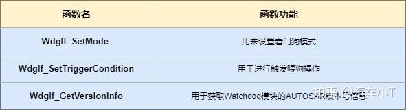 一文轻松理解AUTOSAR之Watchdog协议栈(上) - 知乎