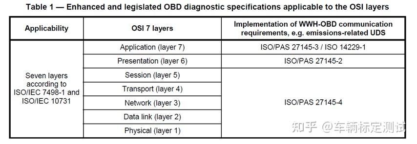 终于理清了这些诊断协议，ISO 14229,15031,15765,27145,J1979,J1939 协议 - 知乎