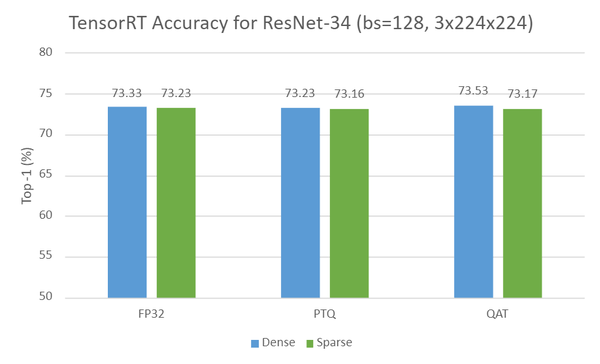 INT8 中的稀疏性：NVIDIA TensorRT 加速的训练工作流程和最佳实践 - 知乎