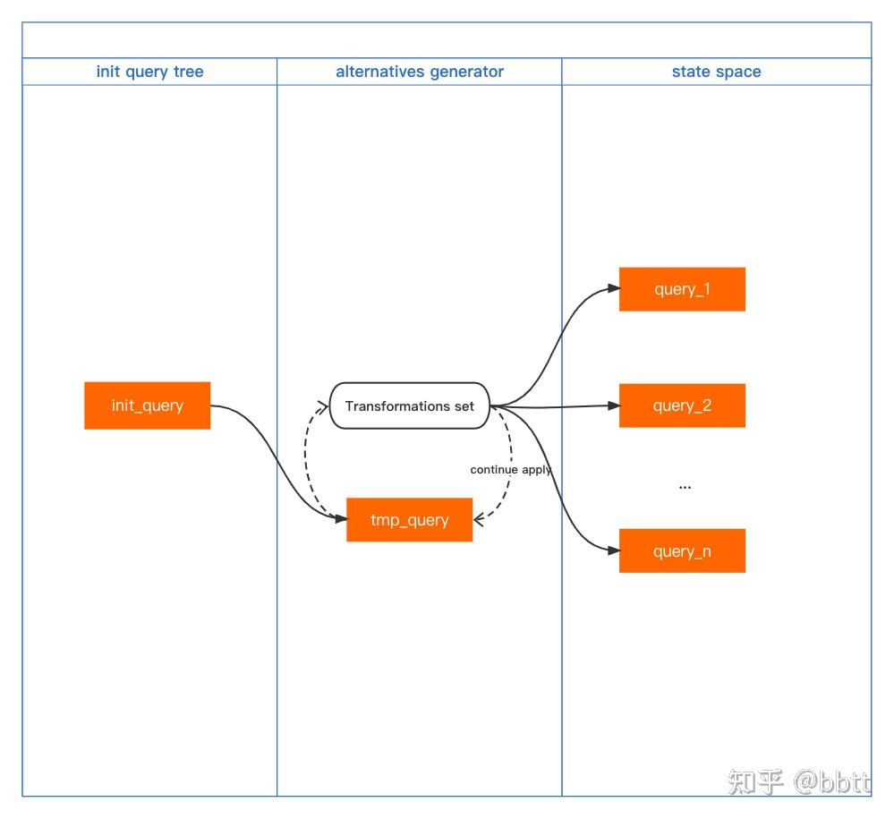 《Cost-Based Query Transformation》paper-reading（下） - 知乎