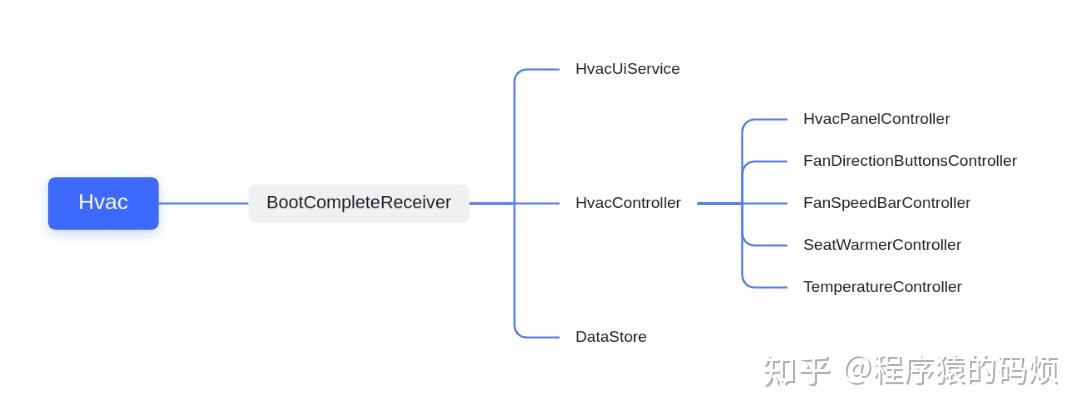车机空调系统开发（HVAC），温暖一整个冬天！ - 知乎