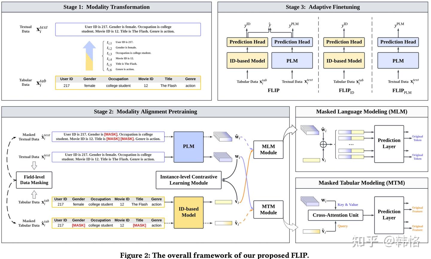 论文阅读-FLIP：预训练语言模型和传统ID模型的细粒度对齐 - 知乎