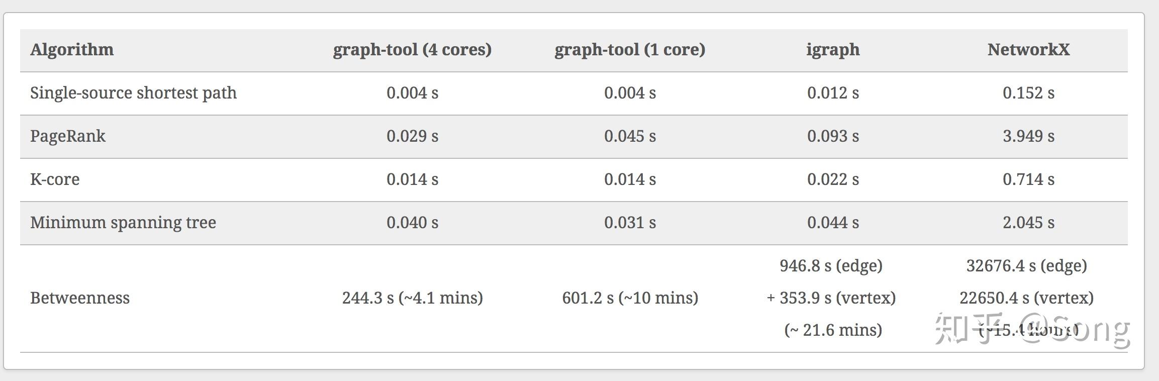 NetworkX vs igraph —— 谈谈两者的运算效率 - 知乎