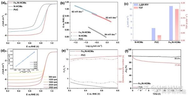 Small：自牺牲模板法合成镶嵌Fe-N4O1位点的碳纳米片组装中空微球用于电催化氧还原反应 - 知乎