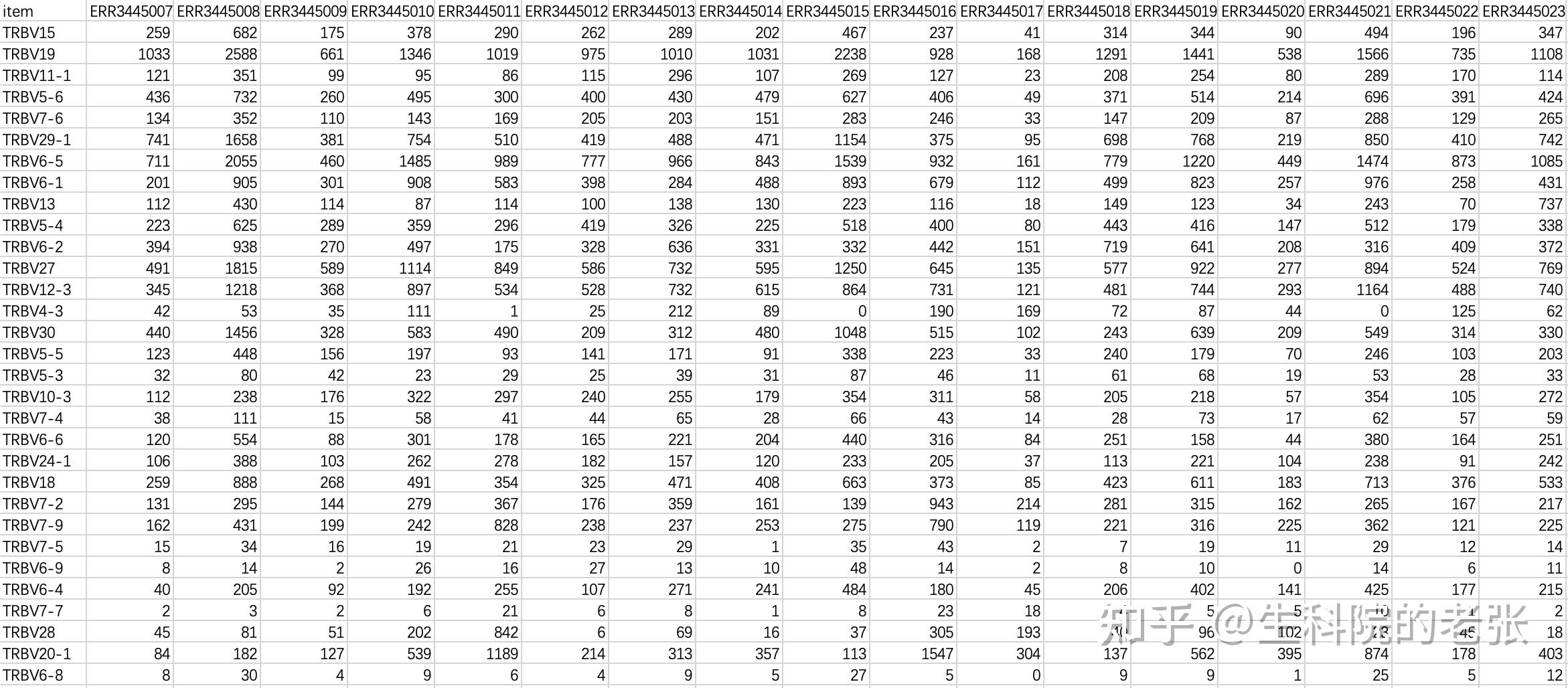 全网第一篇免疫组库分析教程[MiXCR+VDJtools+Python+R] - 知乎
