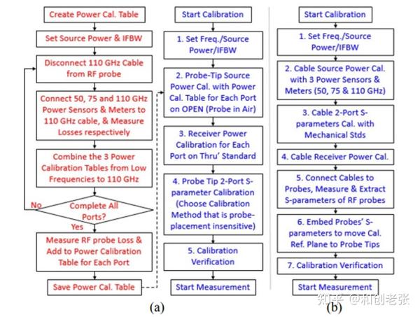 使用探针尖功率校准至110GHz在提高5G应用的晶圆级S参数测试准确性和稳定性的方法 - 知乎