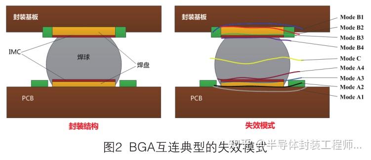 LTCC基板BGA互连失效分析及影响要素识别 - 知乎