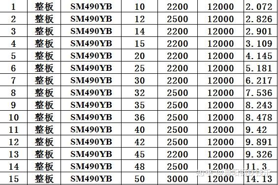SM490YB钢板是什么材质？SM490YB对应国标钢号、SM490YB规格尺寸 - 知乎