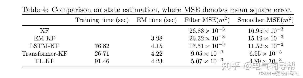 【状态估计】将Transformer和LSTM与EM算法结合到卡尔曼滤波器中，用于状态估计（Python代码实现） - 知乎
