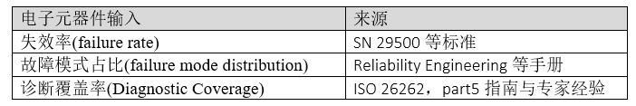 ISO 26262笔记（10）——FTA定量分析（上）：数据从何而来？ - 知乎