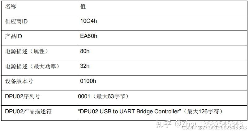 国产USB转UART的桥接控制器_DPU02兼容替代CP2102-GMR - 知乎
