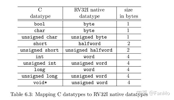 RISC-V汇编语言入门（六） —RV32I指令集 - 知乎