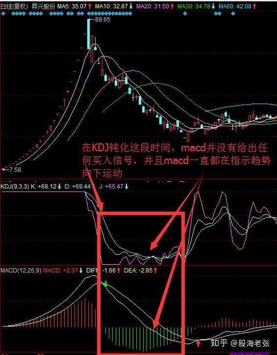 KDJ的详细图解和相关指示意义 - 知乎