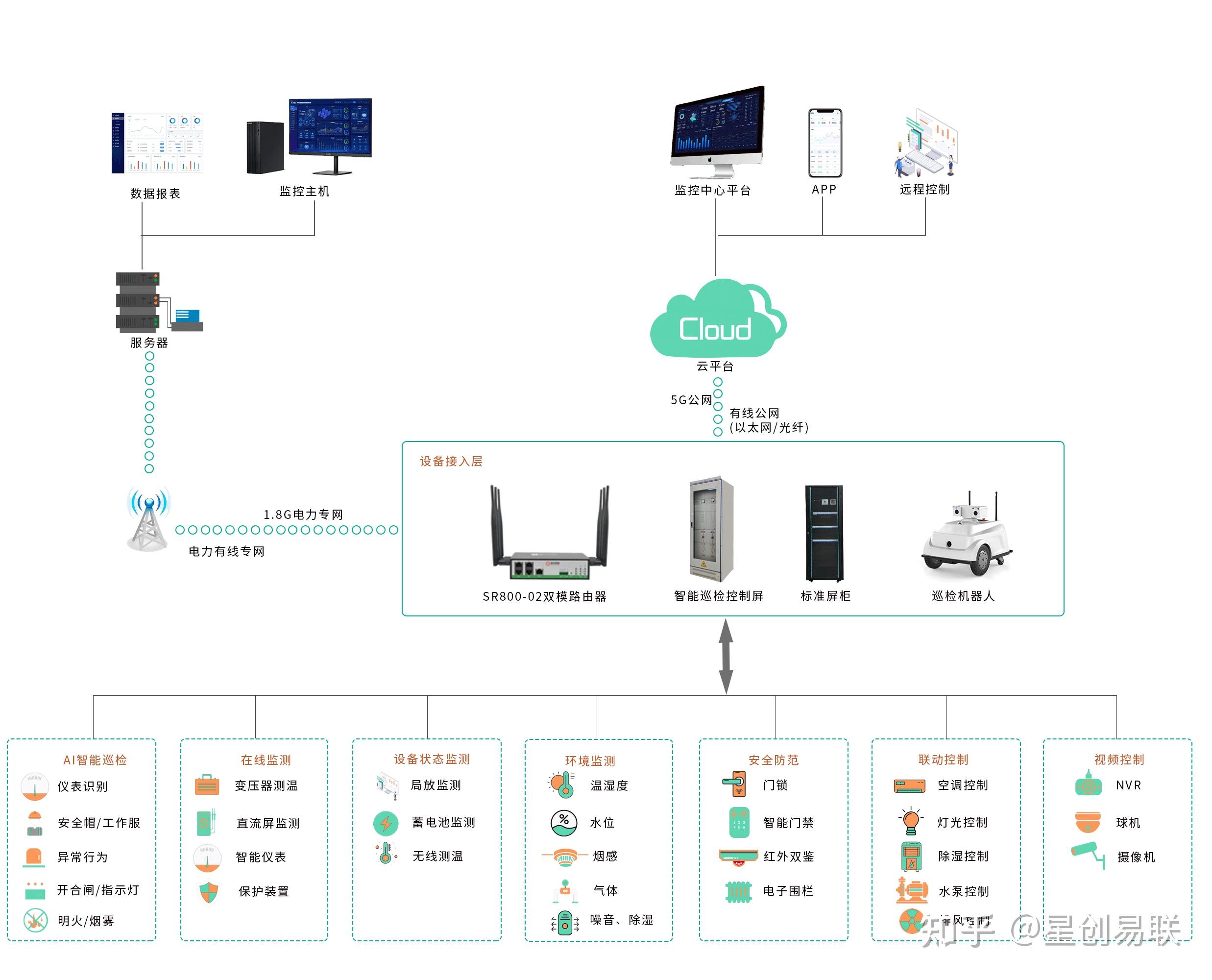 5G+1.8G专网双模终端助力配电站房辅助监控系统 - 知乎