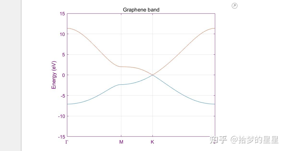 MATLAB处理wannier90_hr.dat文件并画图 - 知乎