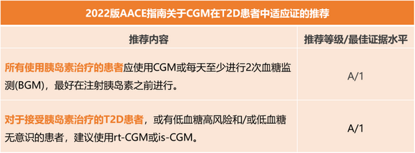 CGM First｜概览国内外指南/共识推荐变迁，CGM用于T2D未来可期 - 知乎