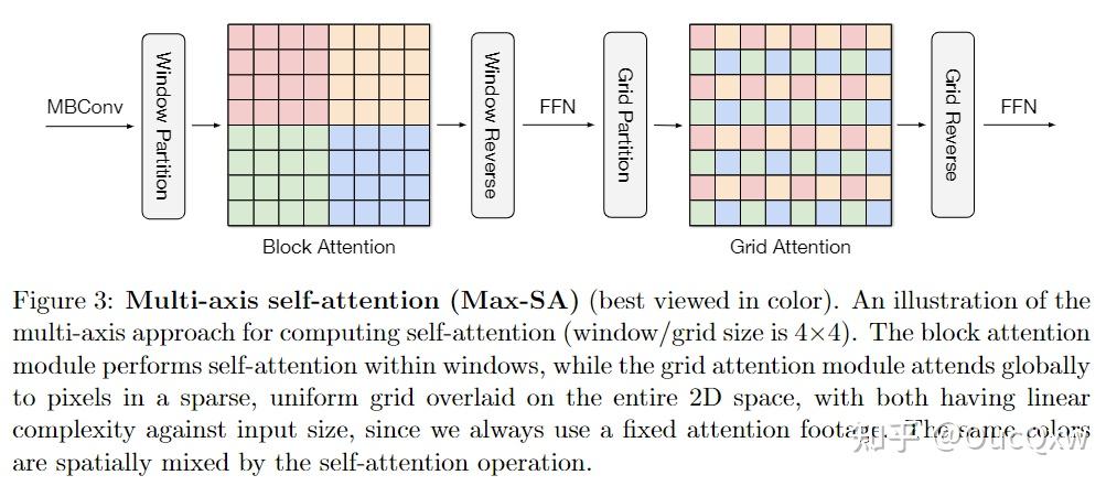 MaxViT: Multi-Axis Vision Transformer - 知乎