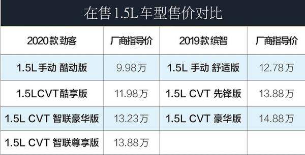这款SUV很值！13.88万元买入门缤智不如买劲客顶配 - 知乎