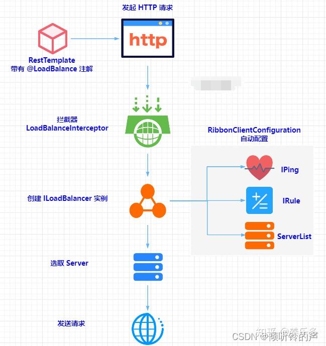 深入理解 Ribbon 的架构原理 - 知乎
