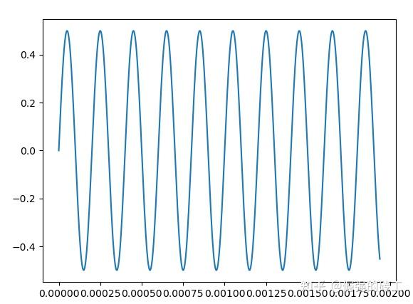 频谱泄露和窗函数以及加窗后幅度修正和python代码实现 - 知乎
