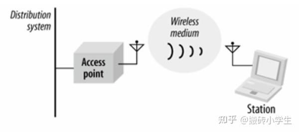 802.11 WI-FI学习笔记之STA/AP/BSS/BSSID等等最全图解(一) - 知乎