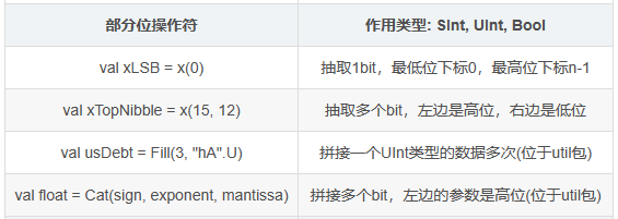 Chisel语言(一)数据类型 知乎