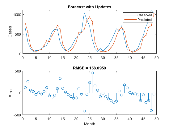 时间序列分析之深度学习预测模型 Time Series Forecasting Using Deep Learning - 知乎