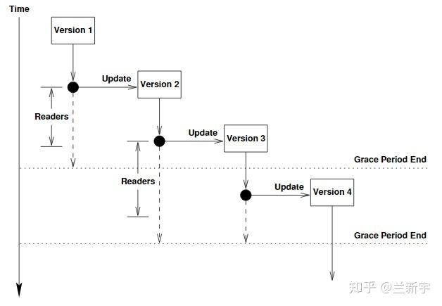 Linux中的RCU机制[一] - 原理与使用方法 - 知乎