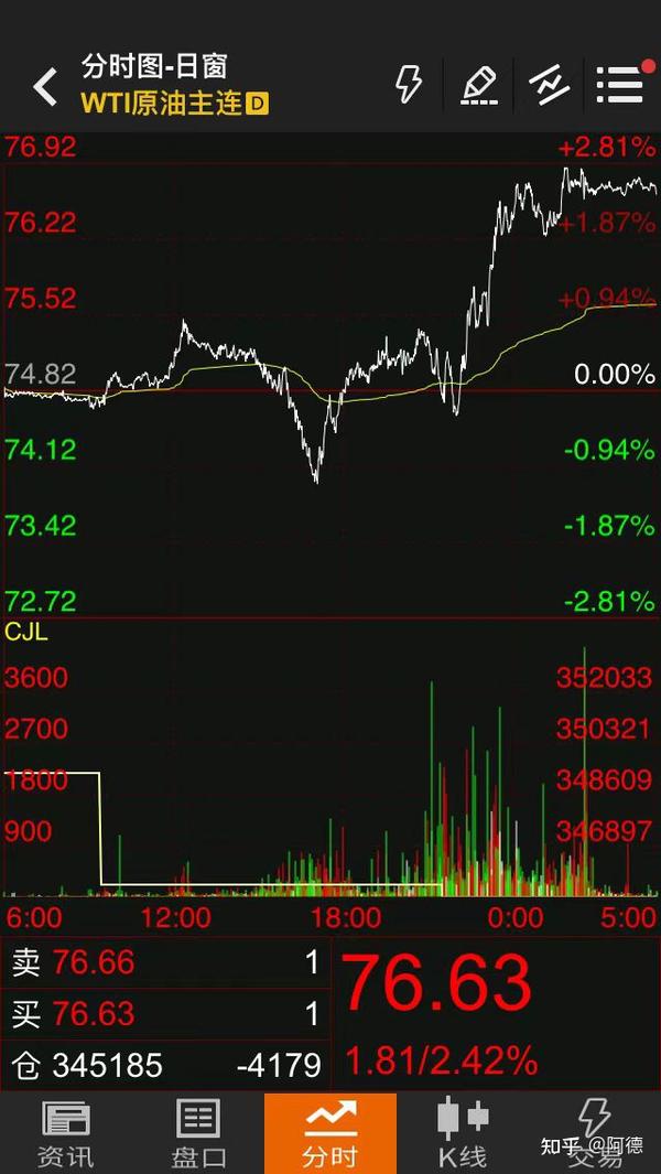 WTI原油交易计划及实施日记(2023.5.1星期一) - 知乎