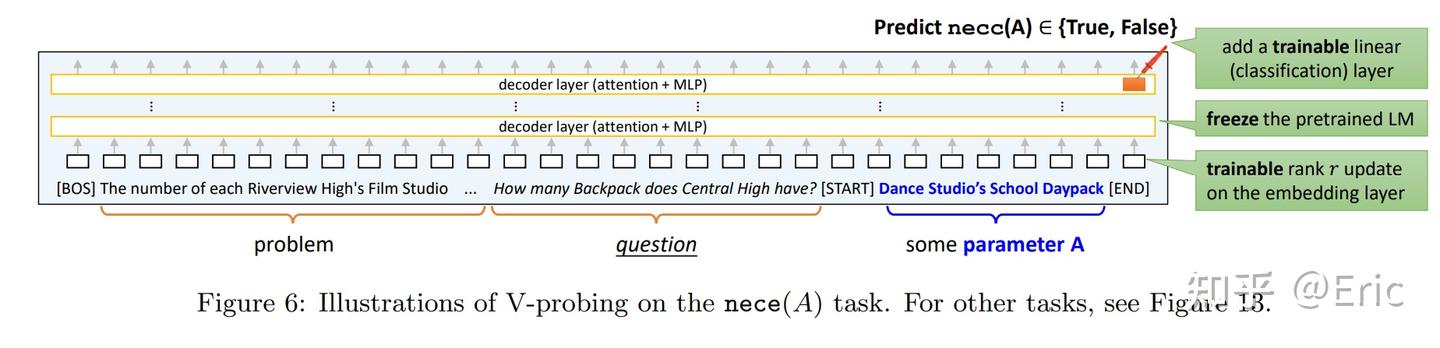 ICML 2024 Tutorial: Physics of Language Models 的启发 - 知乎