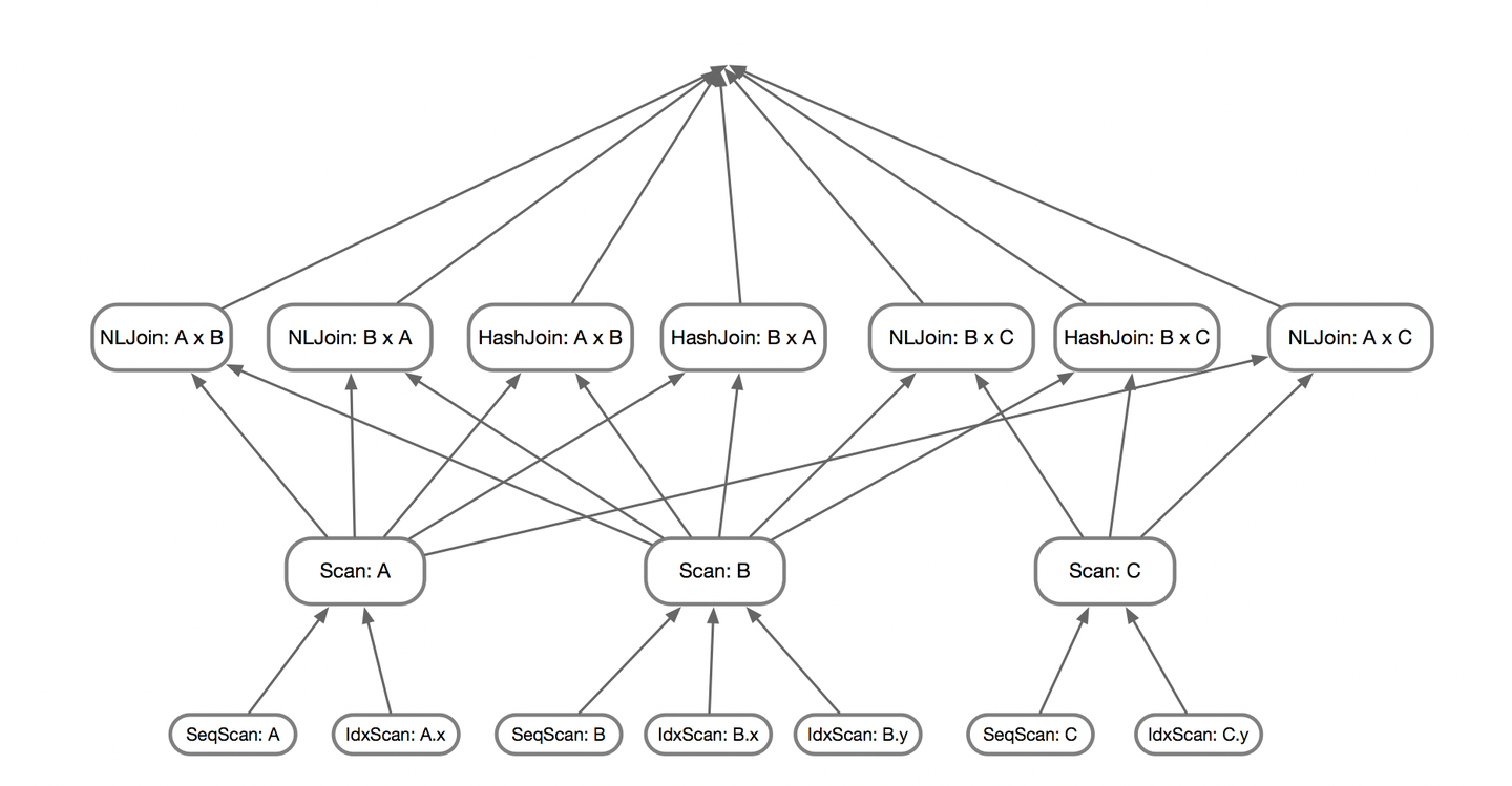 Cascades Optimizer - 知乎