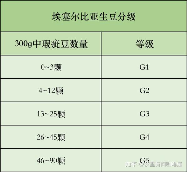 2023最全全球咖啡等级，为什么要学会看咖啡豆等级？各产地咖啡又是怎么分级的？ - 知乎