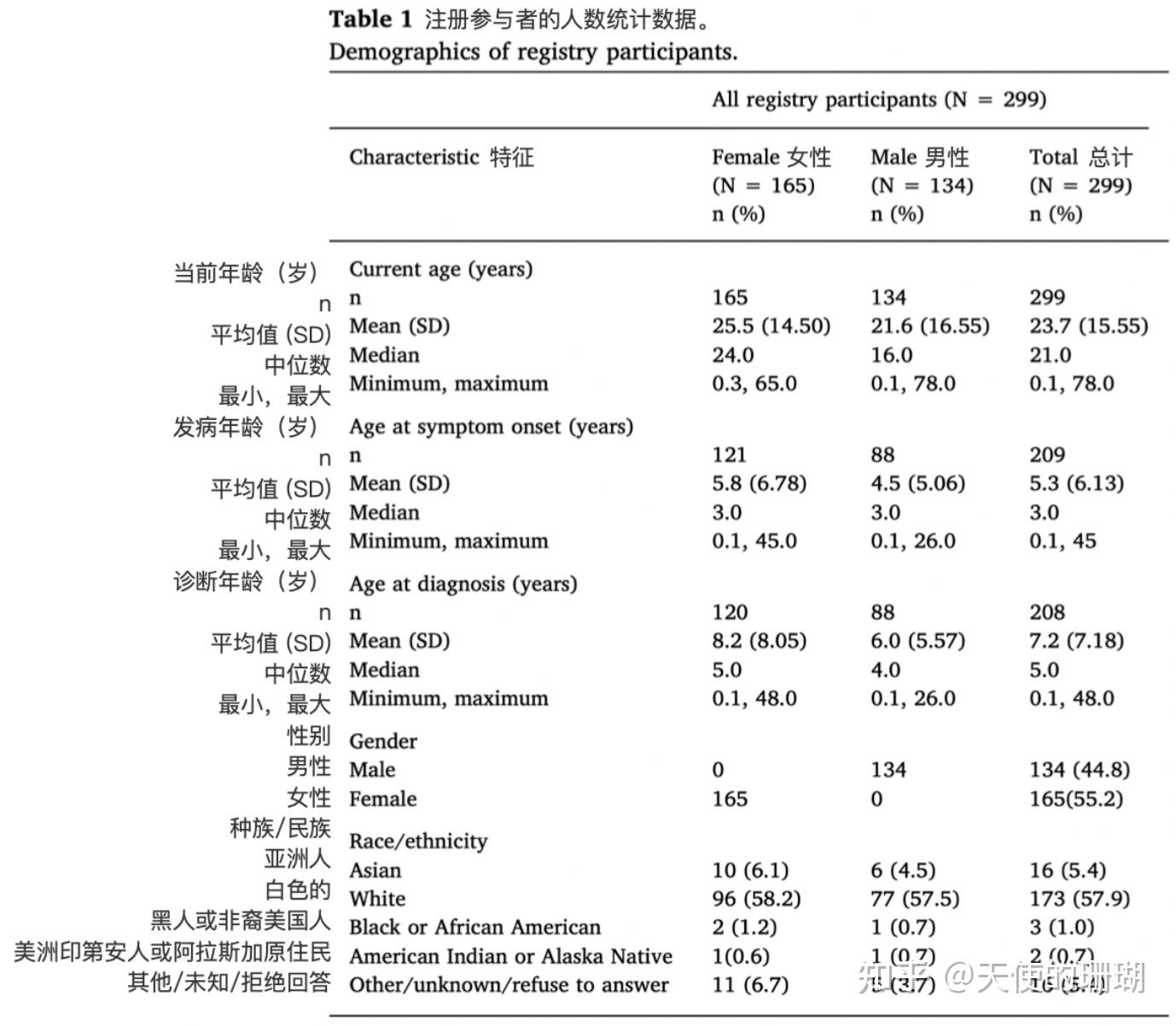 来自IFOPA（国际FOP协会）全球注册中心的自我评估基线表型 - 知乎