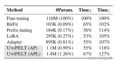 大模型高效微调综述下： DiffPruning、BitFit、LoRa、AdaLoRA、MAM Adapters、UniPELT - 知乎