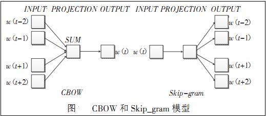 GloVe与word2vec的区别 - 知乎