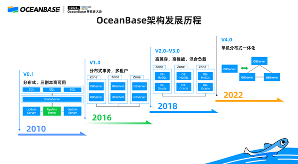 杨志丰：一文详解，什么是单机分布式一体化？ - 知乎